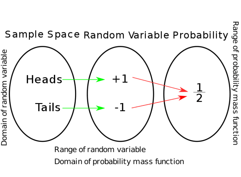 How To Find Sample Space In Probability ManipalBlog How To Find Sample Space In Probability ManipalBlog